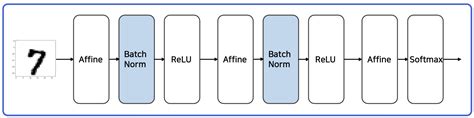 배치 정규화 Batch Normalization
