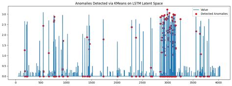 Clustering Association Dimension Reduction And Anomaly Detection By Assad Shahbaz Medium