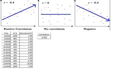 Correlations Basic Understanding