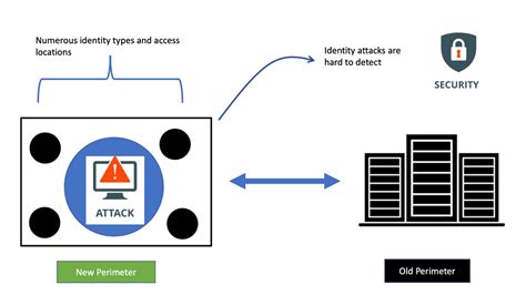 Sase Model Zero Trust Identity Network