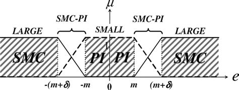 Fuzzy Logic Membership Functions Download Scientific Diagram
