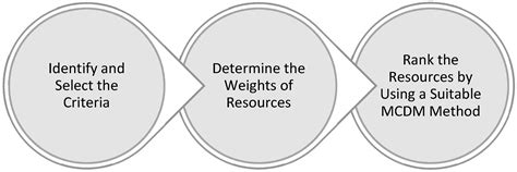 multi criteria decision making mcdm methods and concepts