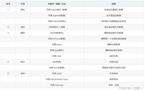 Python Index、pop、extend、append、insert、remove、del函数append Index Csdn博客