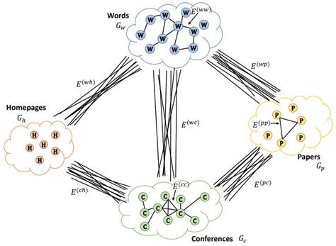 Homepage Augmentation By Predicting Links In Heterogenous Networks Proceedings Of The 27th Acm