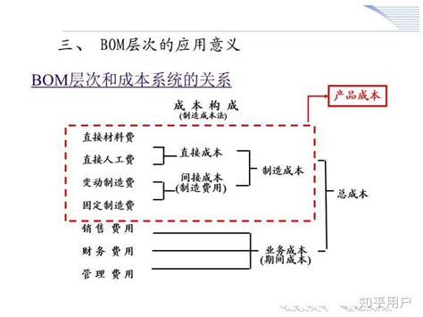 erp 系统中的 bom 到底是什么意思？ 知乎