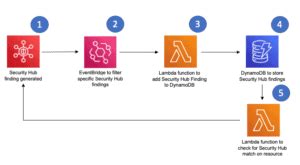 Amazon Eventbridge Overview Use Cases Benefits Security