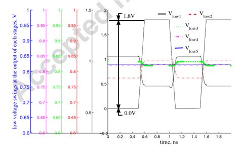 Plot Of Low Voltage Swing At The Output Of Each Stages Of Fig 8
