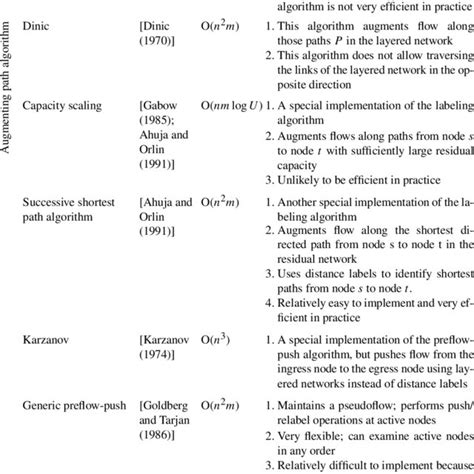 summary of maximum flow algorithms download table