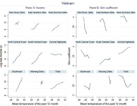 Non Parametric Estimation Of The Correlation Between Average Annual