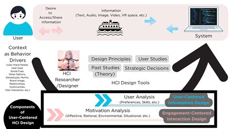beyond the poc[01] unraveling why systems fail in user engagement and how hci design can help