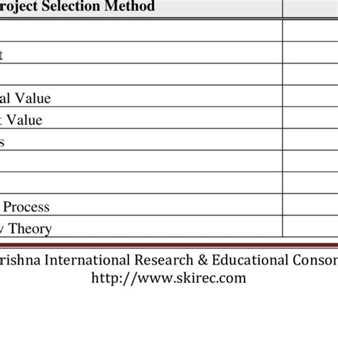 Pdf An Evaluation Of Project Portfolio Selection Techniques In It Firms