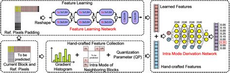 Deep Learning Based Intra Mode Derivation For Versatile Video Coding