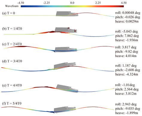 Jmse Free Full Text Numerical Simulation Of The Motion Of A Large Scale Unmanned Surface