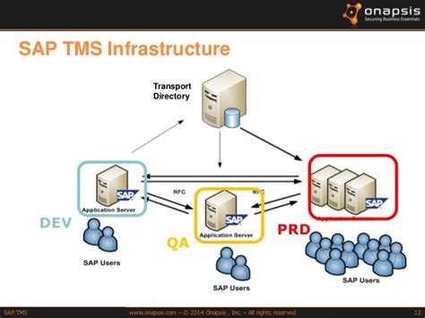 Tms Wms