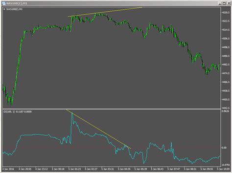PTS Demand Index For MetaTrader 4
