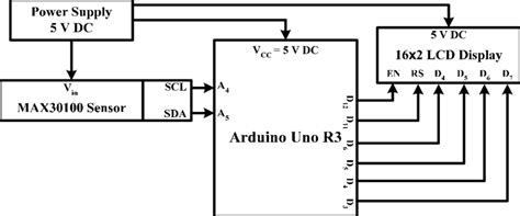 Block Diagram Of The Digital Oxygen Saturation Level Measurement System Download Scientific