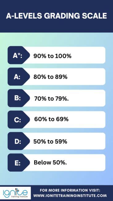A Level Grading System Explained From A To E And Beyond