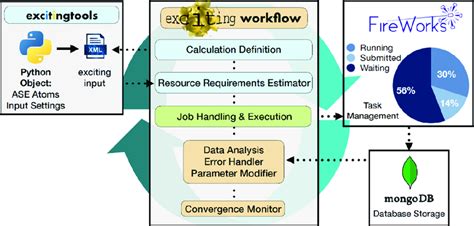 Schematic Of Automated Workflows Setting Up And Managing Exciting