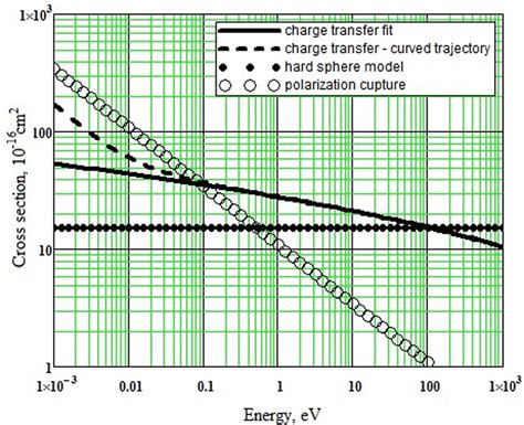 Cross Sections Of The Helium Ion Collision With A Fixed Helium Atom As