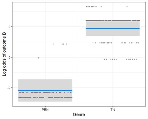 Regression Log Odds Visualization Vs Probability Visualization Cross Validated