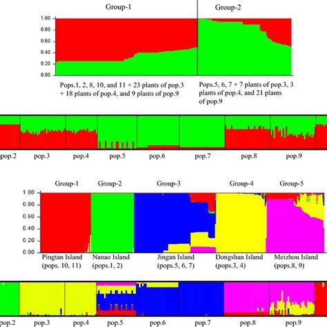 Genetic Structure Analysis Under A Model Without Prior Population Download Scientific Diagram