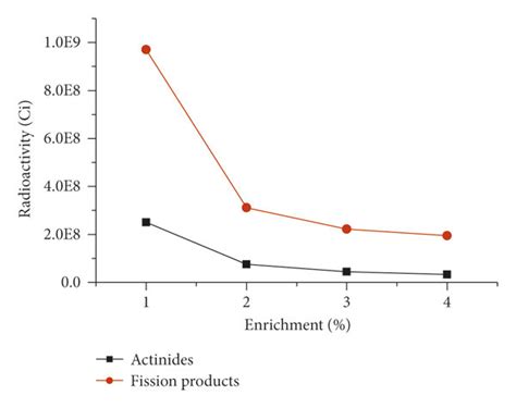 The Radioactivity Of Actinides And Fission Products With Different Download Scientific Diagram