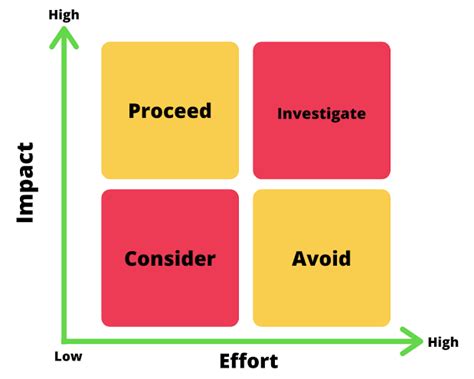 Prioritization Matrix For Decision Making And Problem Solving