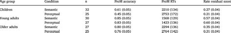 Prospective Memory And Ongoing Task Performance Across The Lifespan And