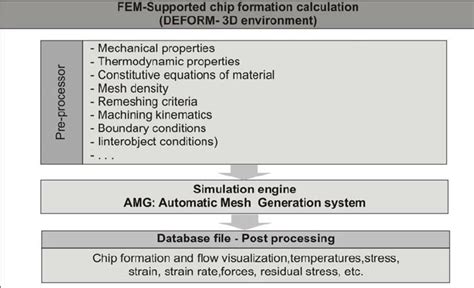 Flow Diagram Of The Procedure In The Fem Supported Simulation Of Chip