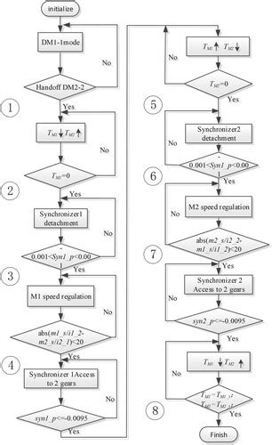 Full Article An Efficiency Control Strategy Of Dual Motor Multi Gear Drive Algorithm