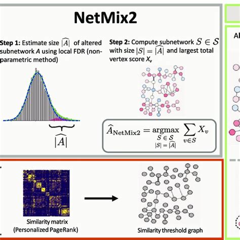 Overview Of The Netmix2 Algorithm The Inputs To Netmix2 Are A Graph G