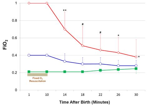Oxygen Saturations In Premature Infants At Resuscitation Where Is The