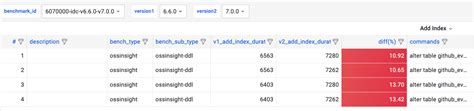 ddl compared with v6 6 0 v7 0 0 has 10 13 performance regression