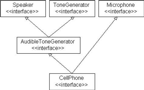 Use Interface Extension To Decouple Services Or Restrict The Semantic Contract
