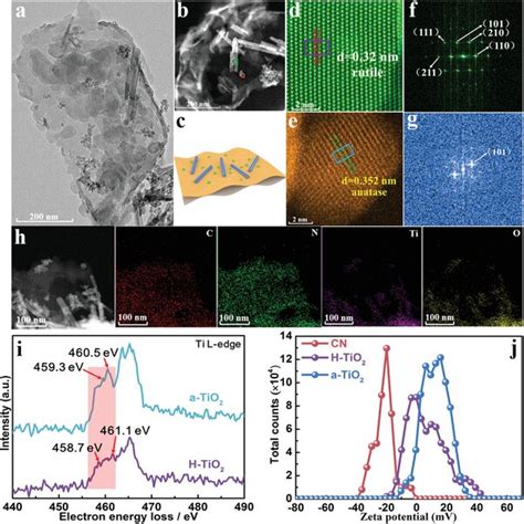 Transient Absorption Spectra Of Ab Cn De H‐tio2 Gh A‐tio2 And Download Scientific