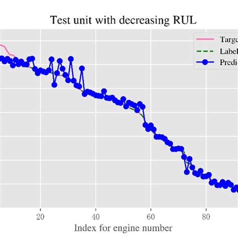 Rul Prediction Results For 100 Engines Download Scientific Diagram
