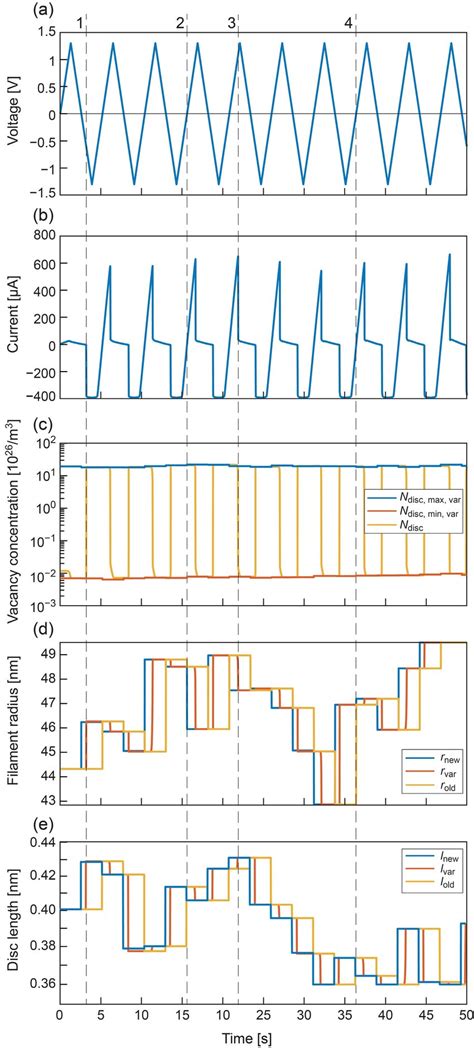 The Functionality Of The Cycle To Cycle Variability Is Shown During An Download Scientific
