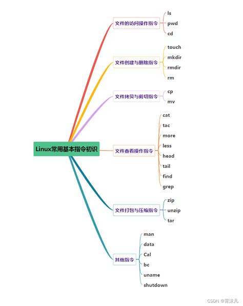 linux初识 —— 基本指令的使用 linux whitch csdn博客
