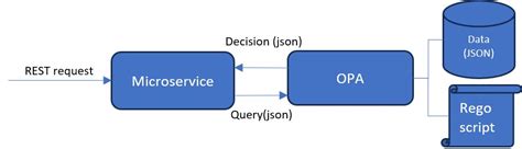 Nachiket More On Linkedin Opa Microservices Authorization