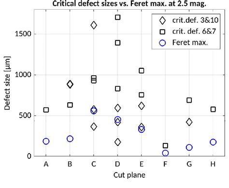 Defect Sizes In Lm For Cut Planes A H Comparing Critical Defect Sizes Download Scientific