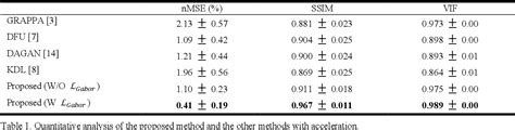 table 1 from a dual domain network for mri reconstruction using gabor