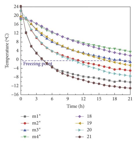 Comparison Of Temperature Time” Curves At Measurement Points In