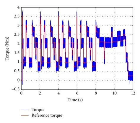 Reference And Developed Torques Download Scientific Diagram