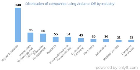 Companies Using Arduino Ide And Its Marketshare