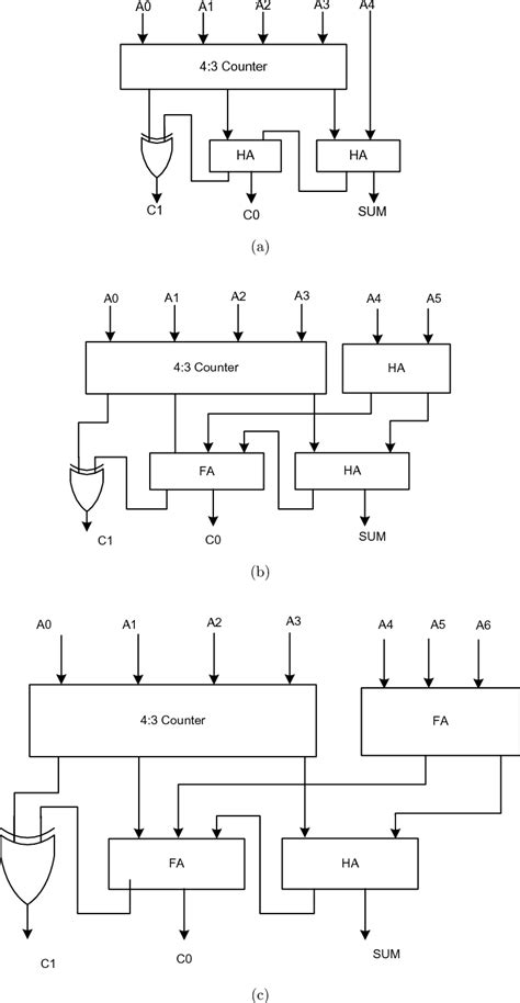 Figure 1 From Low Power High Speed And Area Efficient Binary Count Multiplier Semantic Scholar