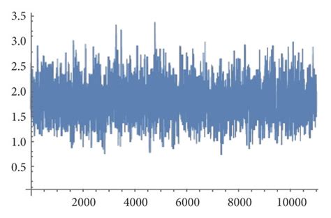 Simulation Number And The Corresponding Histogram Of A2 Generated By