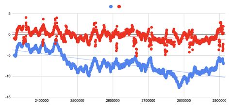Building A Regression Model For Non Linear Systems With Particle And Edge Impulse