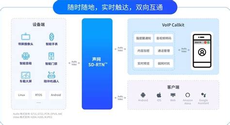 声网 voip callkit 上线 支持智能硬件与微信小程序实时通话 呼叫 场景 设备
