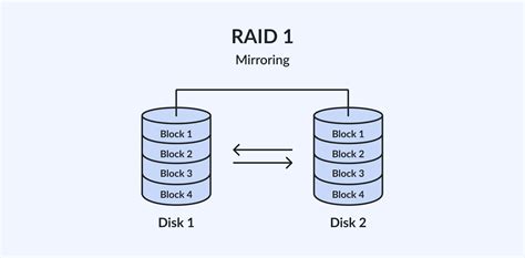 Guide To Raid 0 1 10 And 01 Fundamentals And Trade Offs