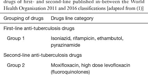Pharmaquizz Classification Of Antitubercular Drugs